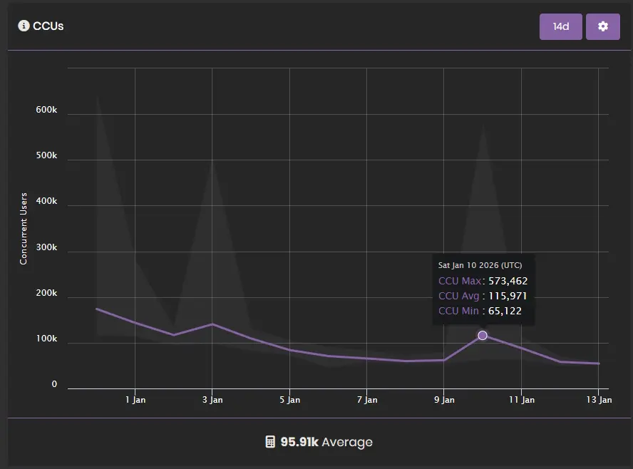 How Admin Interventions Can Revive Struggling Roblox Games But Lead To ...